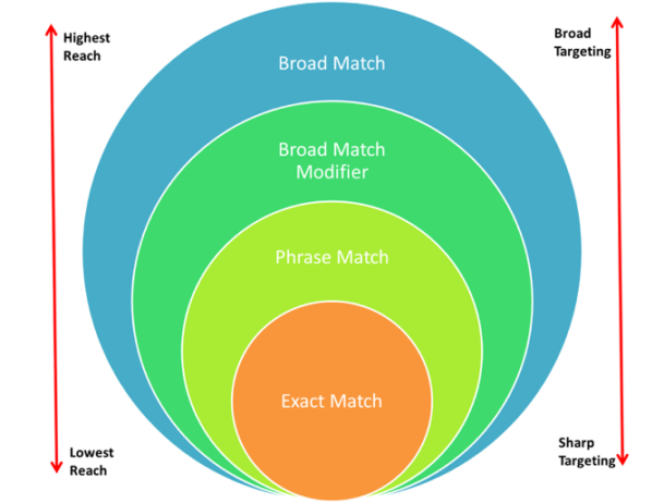 How Broad Match Modified Keywords Can Help Your Results - MeasureU