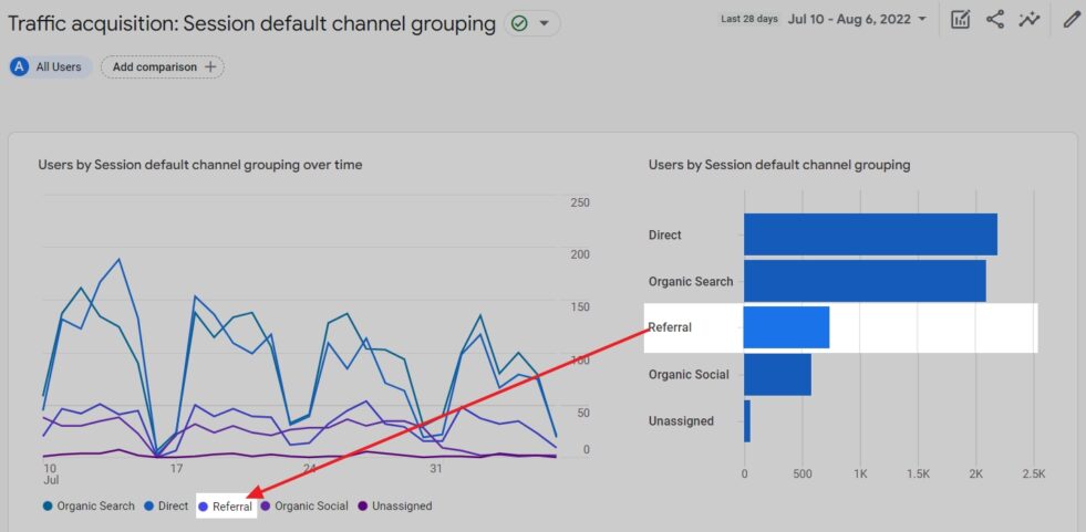 Google Analytics 4 Referral Traffic – The Complete Guide