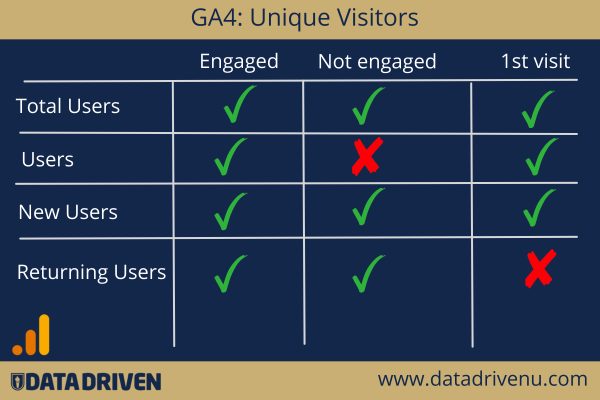 Unique Visitors in Google Analytics 4 - The Complete Guide