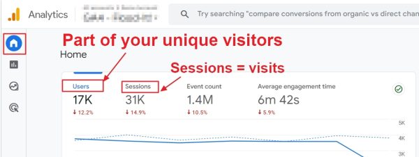 Unique Visitors in Google Analytics 4 - The Complete Guide